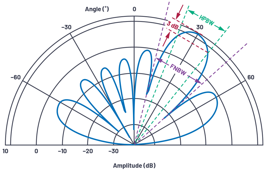 The Take-off Angle Theory – Nerfd.net – RF News & Info