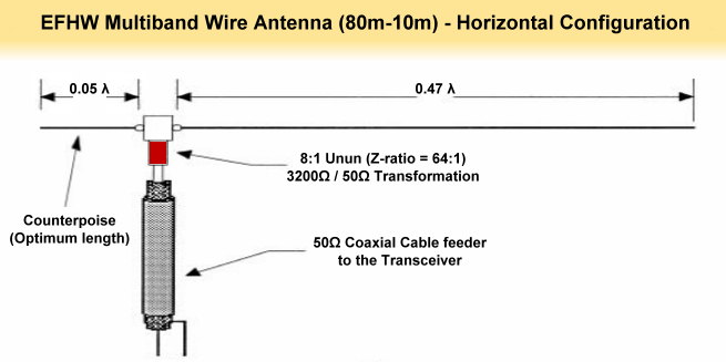 Mechanical Issues with EFHW Antenna – Nerfd.net – RF News & Info