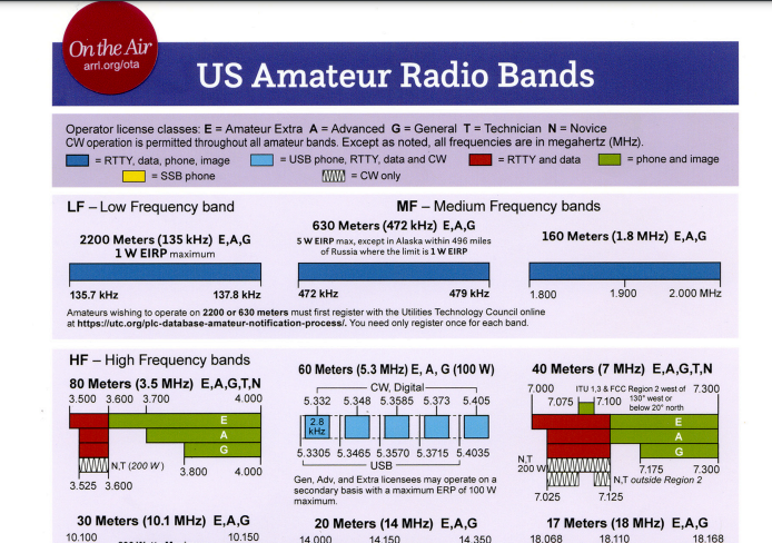 Graphical Frequency Allocations [ QST: Ask Dave August 2022 ] – Nerfd.net – RF News & Info
