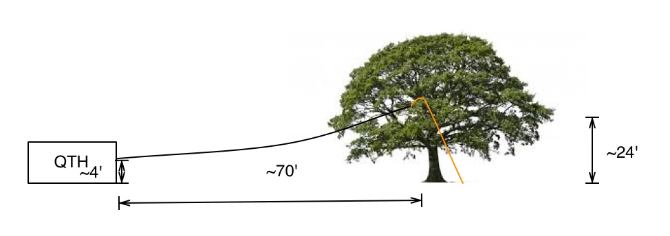 Counterpoise For Long Wire Antenna – Nerfd.net – RF News & Info